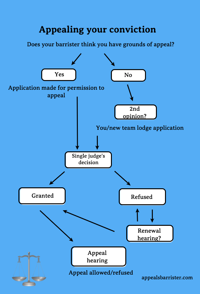Appeals Barrister | Plain English fact sheets about the appeals process